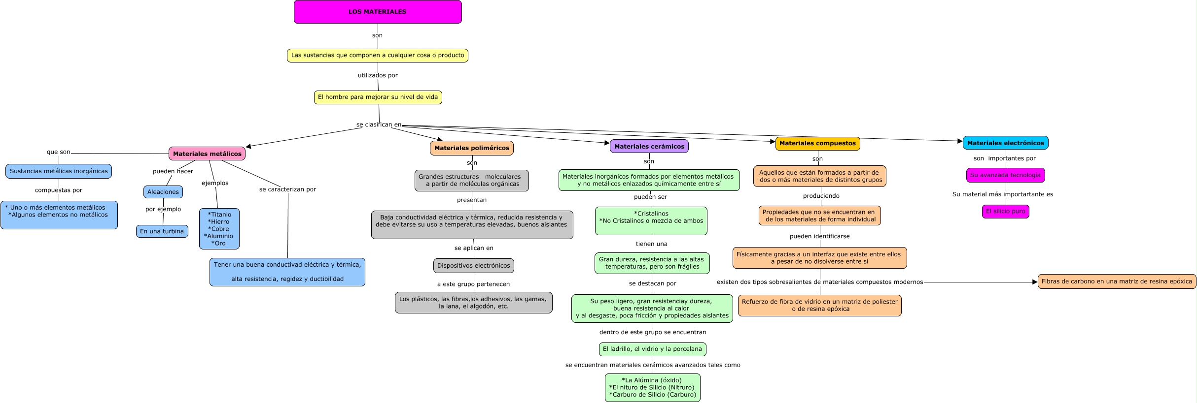 MAPA CONCEPTUAL DE LOS MATERIALES
